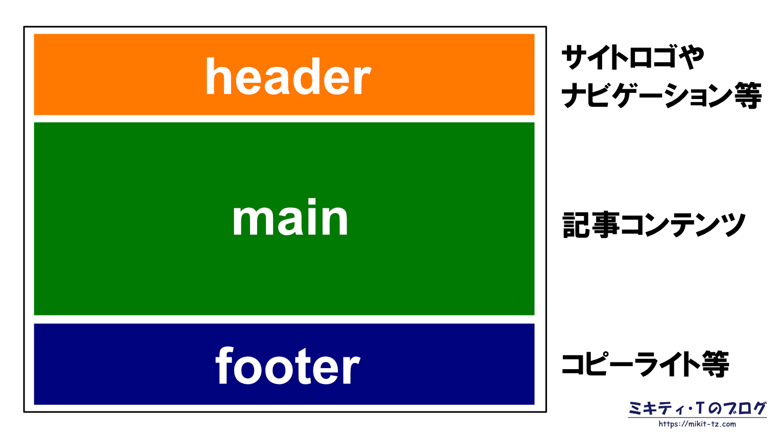 【HTML】header/main/footer各タグの使い方｜ミキティ・Tのブログ